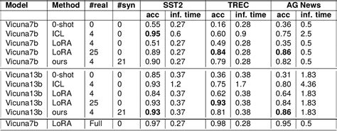 Enhancing Low Resource Llms Classification With Peft And Synthetic Data