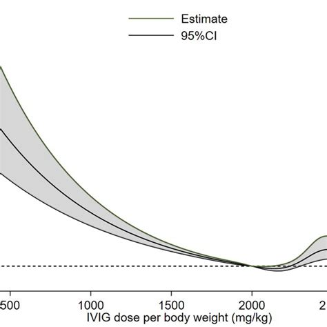Restricted Cubic Spline For Total Medical Cost The Doseresponse