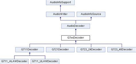 Arduino Audio Tools G7xxdecoder Class Reference