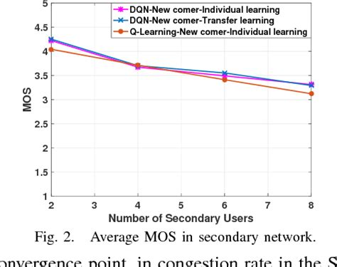 Figure 2 From Deep Reinforcement Learning Approach To Qoe Driven