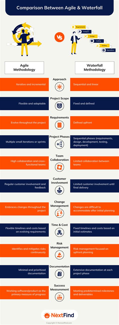 20 Differences Between Agile And Waterfall