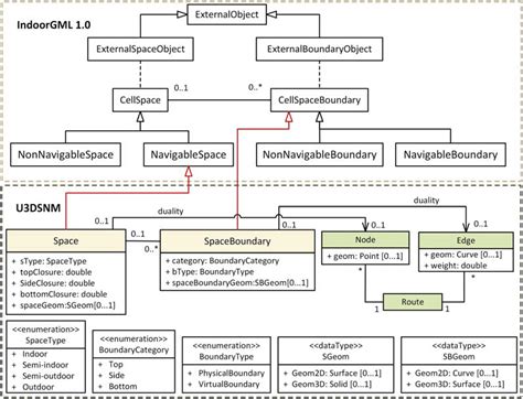 Map U3dsnm To Indoorgml 10 Download Scientific Diagram