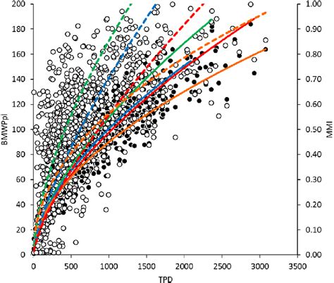 The Relationships Between Total Phylogenetic Diversity Tpd In Samples