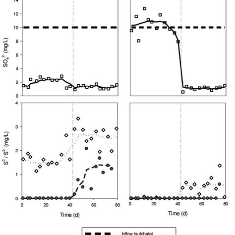 Inflow And Outflow Concentrations Of Dissolved Organic Carbon Doc Of