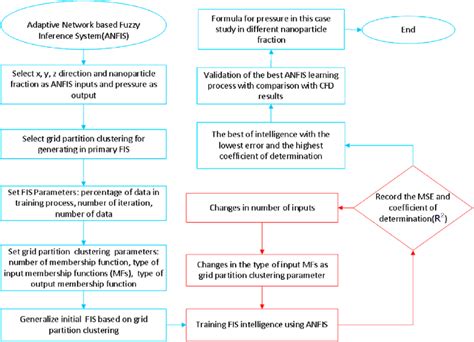 Flowchart Of Prediction Of Pressure In Nanofluid Using Anfis Method