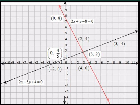 Linear Equations In Two Variable Pptx