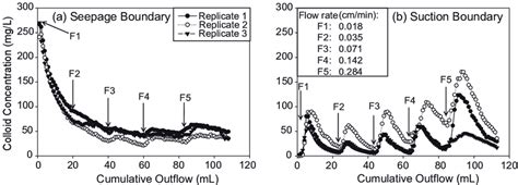6 Effect Of Increasing Flow Rate On The Concentration Of Mobilized Download Scientific Diagram