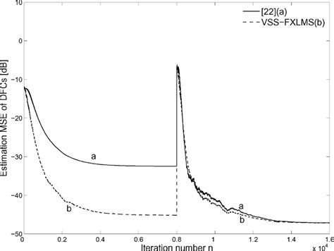 Comparison Of Dfc Estimation Mses Eg Between A Vss Fxlms