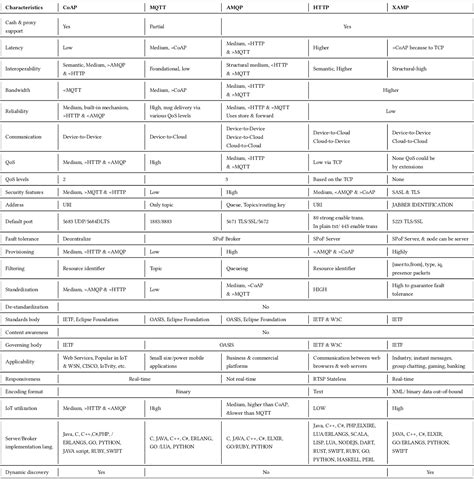 Table 1 From A Comparative Analysis Of Iot Protocols For Resource