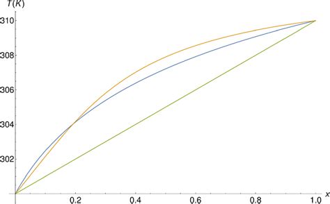 Spatial Distribution Of The Steady Temperature Profile In The Si Ge Download Scientific Diagram