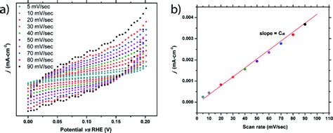 A Cyclic Voltammetry Scans Of One Of Fep Crystals Performed At Scan Download Scientific