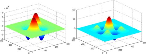 2d Beta Function Wavelets First And Second Derivative Of 2d Beta