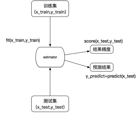 机器学习 分类算法系列①：初识概念predictor Estimator Csdn博客