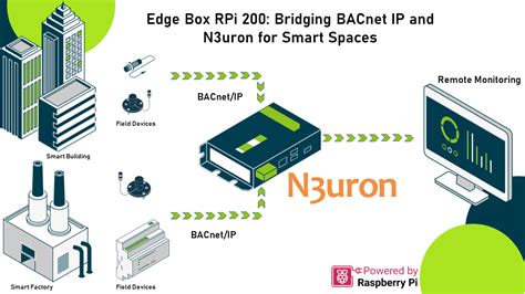 Wiki Documents Docs Edge Raspberry Pi Devices Edge Controller Edge Box RPi 200 Edge Box Intro Md