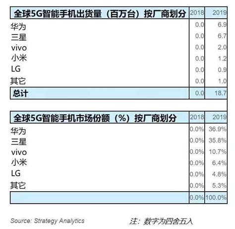 2019年全球5g手机出货量接近1900万台：华为市场份额37位居第一 通信终端 — C114通信网