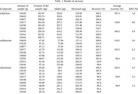 Table 1 From A Simple And Sensitive Hplc Method For Simultaneous Quantification Of Macrocyclic