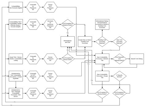 Rapid7 Nexpose Vulnerability Exclusion Workflow