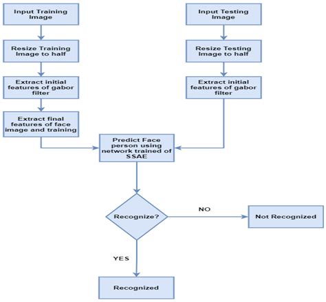 a hybrid method of enhancing accuracy of facial recognition system