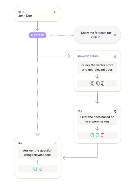 Securing A Rag Application Built With Openai And Fga In Python