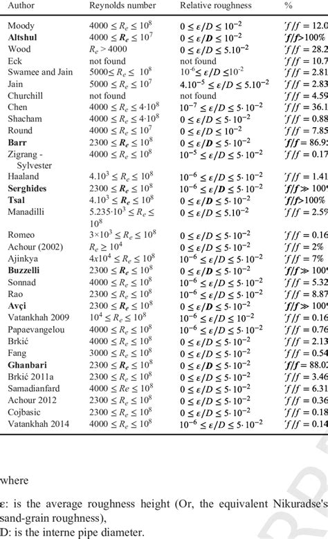 Test Of The Validity Range Proposed By The Authors Download Table