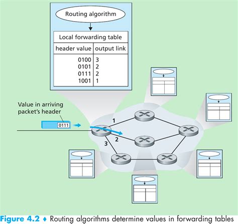 4 The Network Layera Router Forwards A Packet By Examining The Value