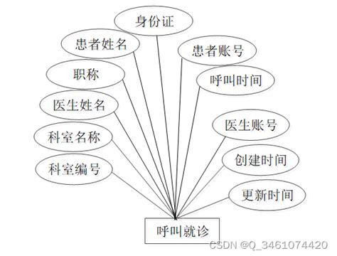 （附源码）spring Boot医院门诊挂号系统 毕业设计 033123医院自助挂号系统毕业设计 Csdn博客