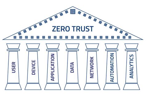 what is zero trust cogito group