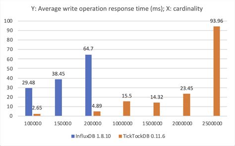 Ticktockdb Vs Influxdb Max Cardinality Comparison In Pi 0 W Raspberry Pi Forums