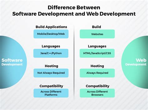 Software Engineering Vs Web Development Phases And Processes