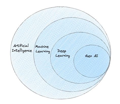 all in consulting on linkedin here s how ai ml deep learning and
