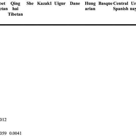 A Admixture Analysis Of 24 Populations At K2 3 4 Using Admixture Download Scientific