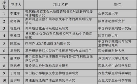 2013年度“西部资源生物与现代生物技术教育部重点实验室”开放研究基金的通知 生命科学学院