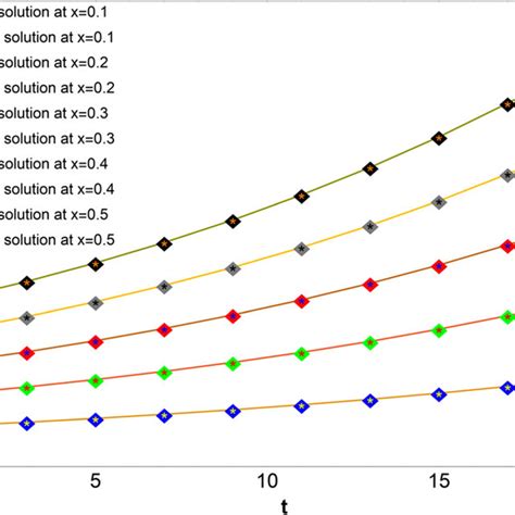 Graphical Representation Of The Exact Hpcm Solution Along With Its Download Scientific Diagram
