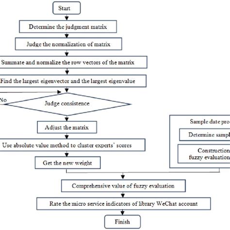 Algorithm Flow Of Library Wechat Account Micro Service Evaluation 2