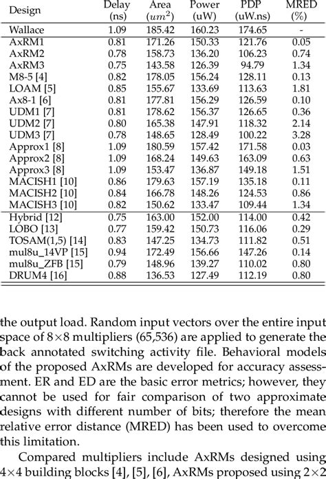 Performance Analysis Of Approximate Multipliers Download Scientific Diagram