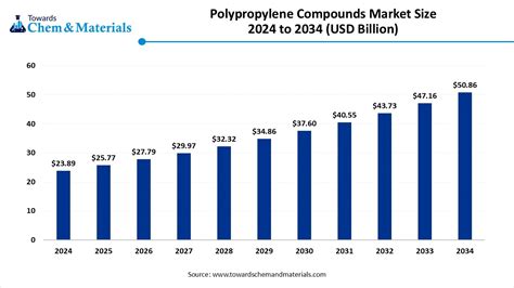 Polypropylene Compounds Market Size To Surge Usd 5086 Billion By 2034