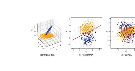 Designing Algorithms To Increase Fairness In Artificial Intelligence Siam