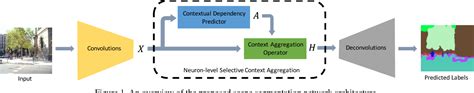 figure 1 from neuron level selective context aggregation for scene