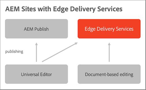 aem edge delivery services — aem authored content by albin issac