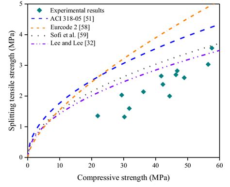 Comparison Of Experimental And Predicted Splitting Tensile Strength Of