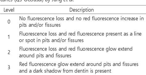 Table 2 From Assessment Of The Caries Detection Ability Of Quantitative