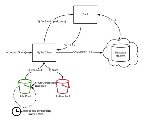 Recovering From Aurora Database Failovers And Mysql Connection Pooling