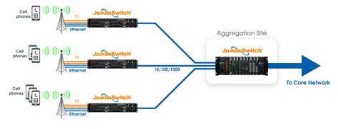 Benefits Of Using Ethernet Instead Of Sonet Sdh Tc Communications