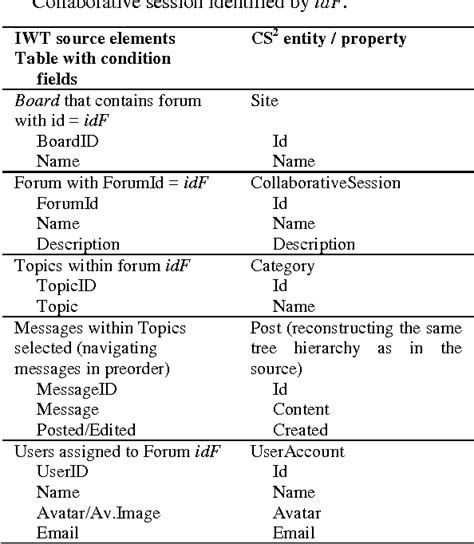 Table 3 From Exploiting The Semantic Web To Represent Information From On Line Collaborative