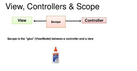 Scope In AngularJS For Beginners