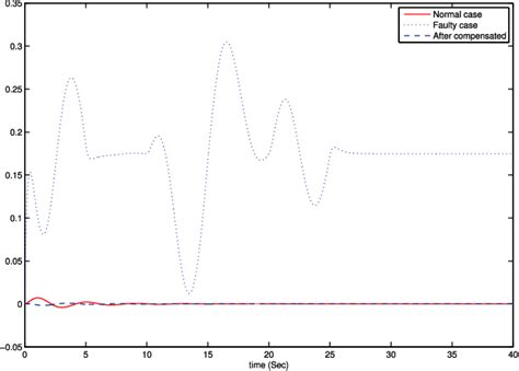Figure 5 From Inputoutput Based Fault Estimation For T S Fuzzy Systems With Local Nonlinear