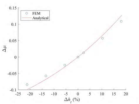Analytical And FEM Results For The Restoring Torque Nonlinearity Tuning Download Scientific