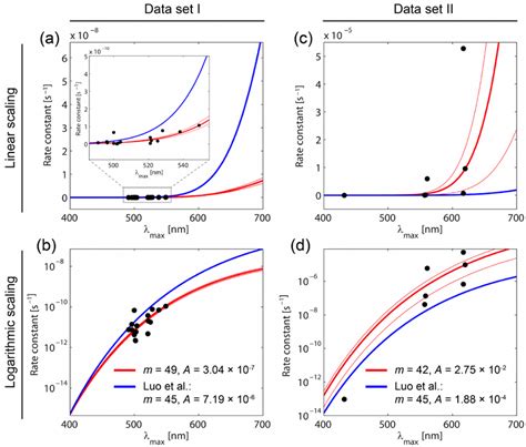 Fitted functions rate constant vs λ max according to Equation 1 of Download Scientific