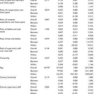 Summary Statistics Of Variables In The Tobit Regression Models Download Scientific Diagram