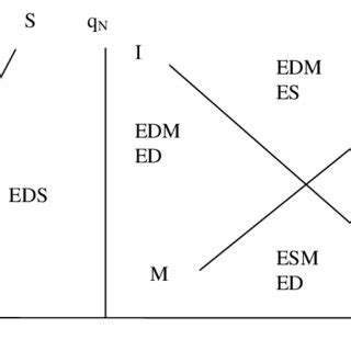 The System Of Excess Demand Conditions Represented Graphically Download Scientific Diagram